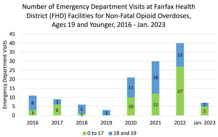 Fairfax County pushes for opioid settlement funding amid surge in ...