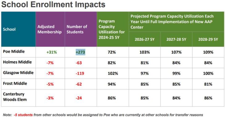 FCPS to explore adding advanced academic centers in all middle schools ...