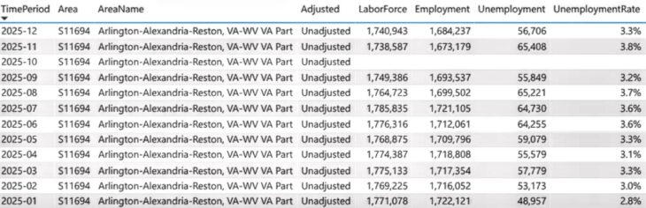 New Va. data show extent of Fairfax’s unemployment uptick during 2025 ...